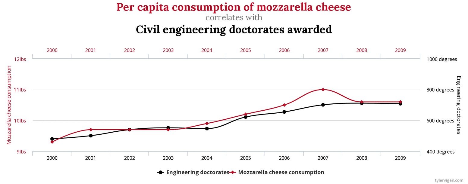 FAQ 6: What are random or spurious correlations? | DataStories a ...